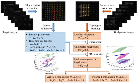 Single Shot Three Dimensional Reconstruction Using Grid Pattern Based Structured Light Vision Method