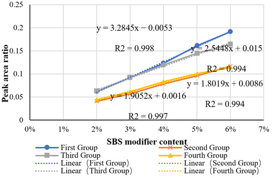 Research and Improvement of SBS Asphalt-Modifier Content Testing ...