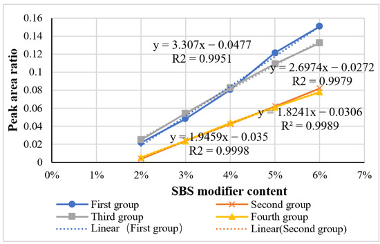 Research and Improvement of SBS Asphalt-Modifier Content Testing ...
