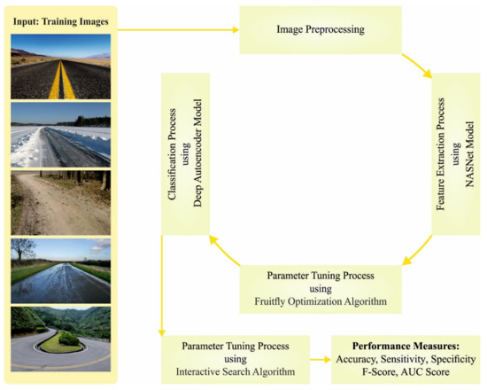 Hyperparameter Tuned Deep Autoencoder Model for Road Classification Model in Intelligent ...