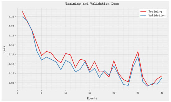 Hyperparameter Tuned Deep Autoencoder Model for Road Classification Model in Intelligent ...
