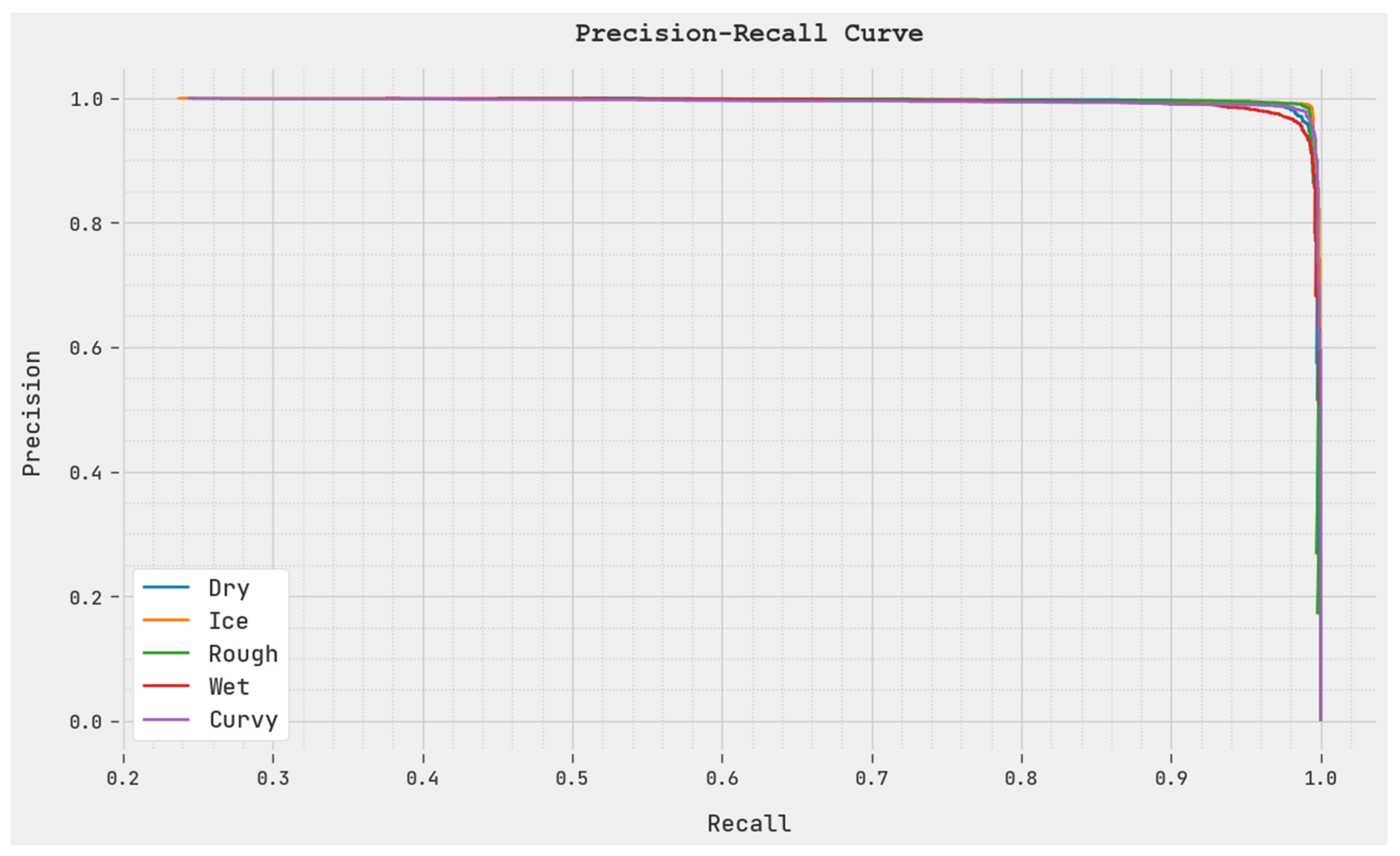 Hyperparameter Tuned Deep Autoencoder Model for Road Classification Model in Intelligent ...