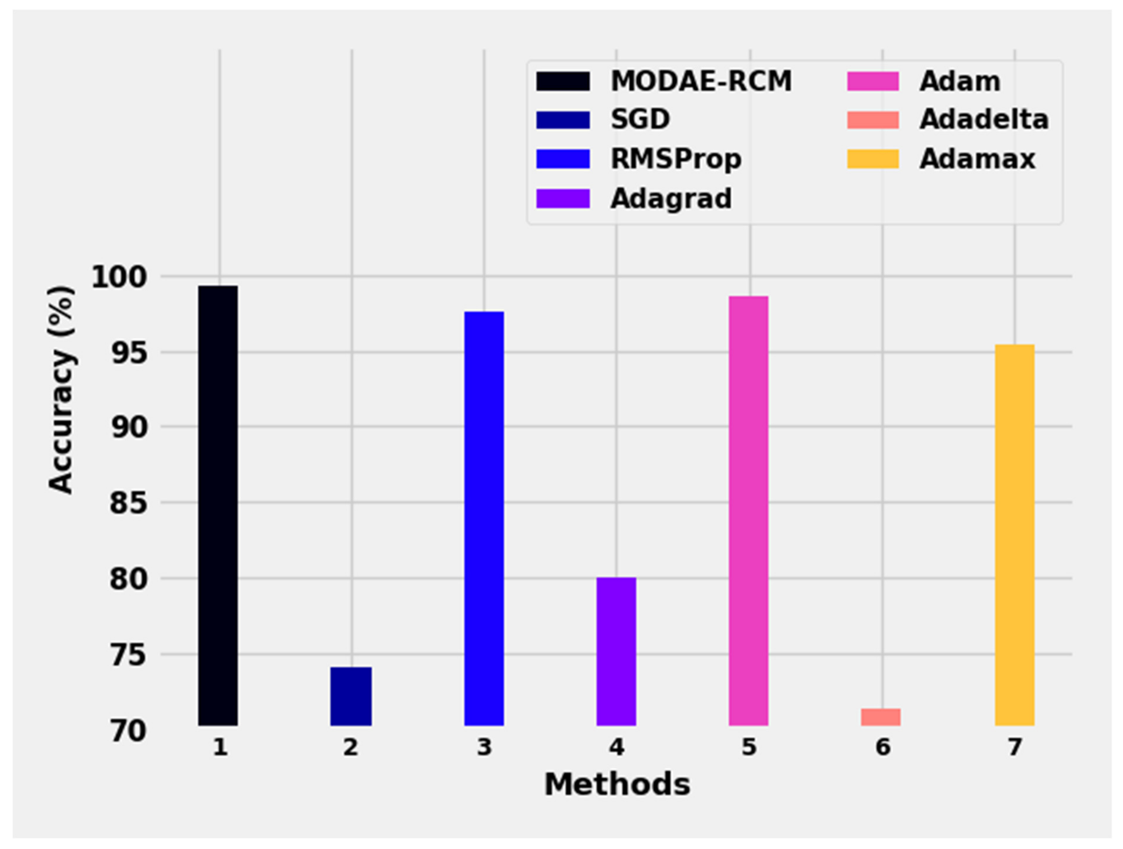 Hyperparameter Tuned Deep Autoencoder Model for Road Classification Model in Intelligent ...