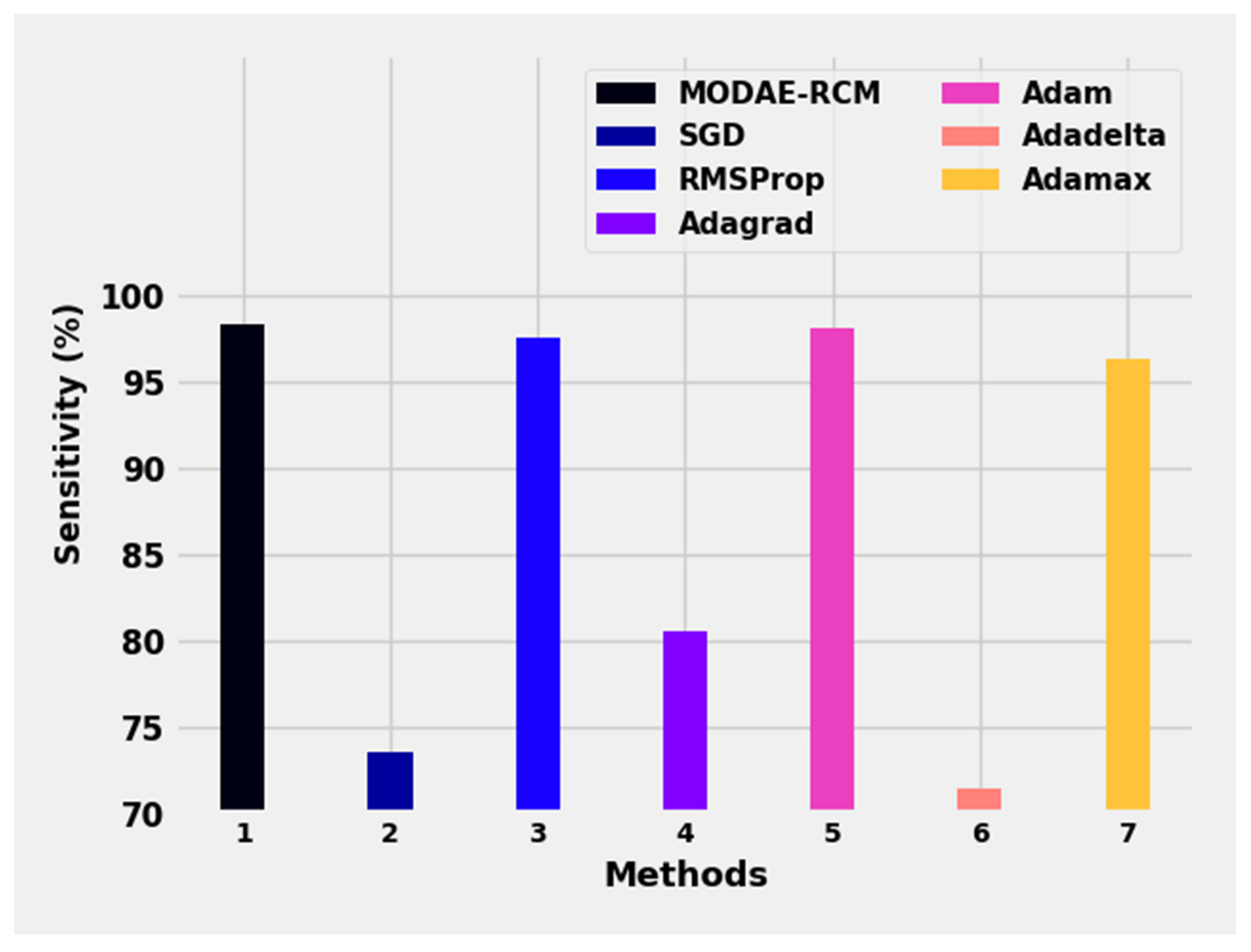 Hyperparameter Tuned Deep Autoencoder Model for Road Classification Model in Intelligent ...