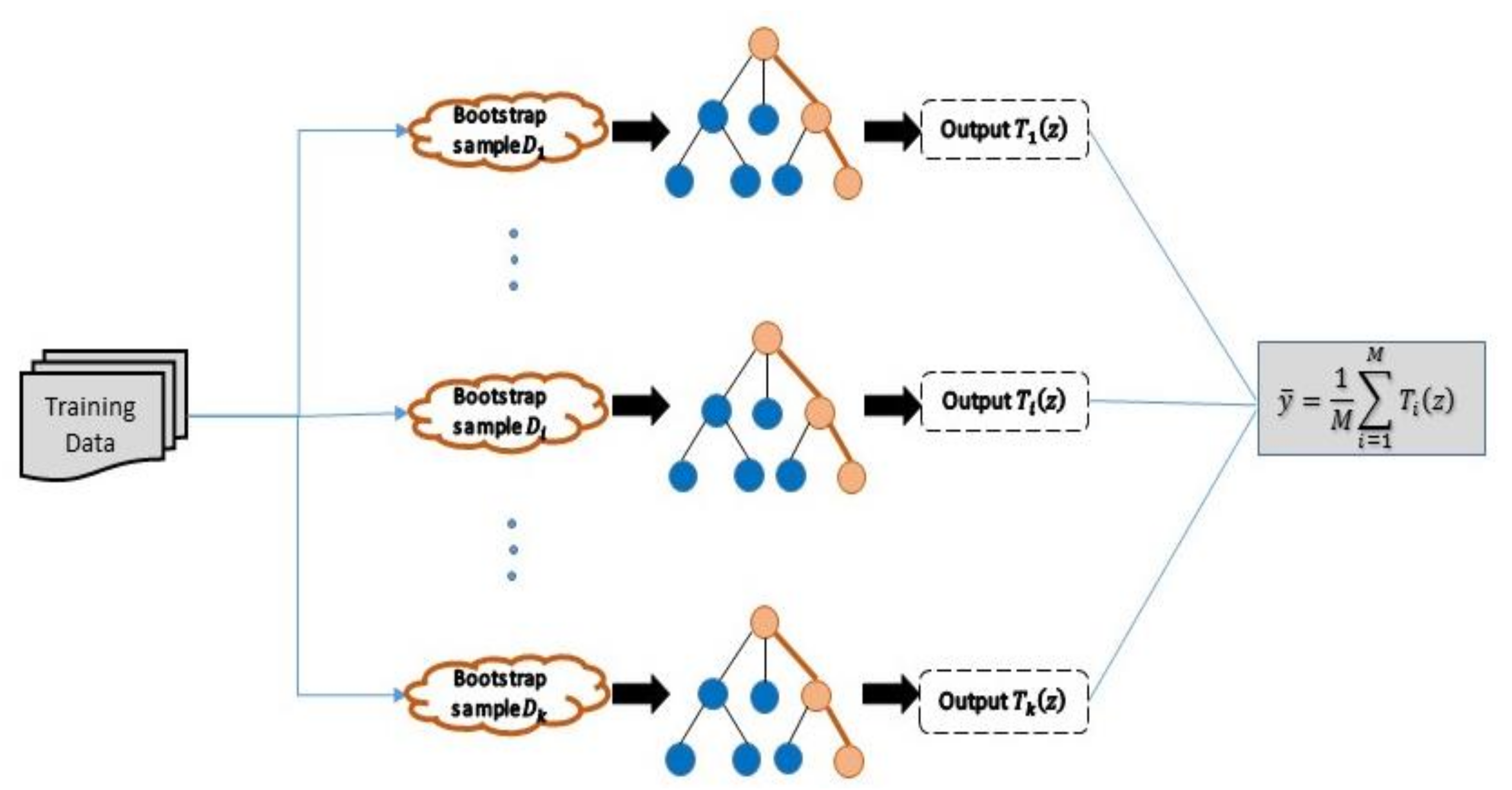 An Ensemble Framework to Improve the Accuracy of Prediction Using ...