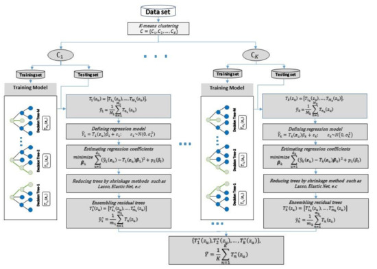 An Ensemble Framework to Improve the Accuracy of Prediction Using Clustered Random-Forest and ...