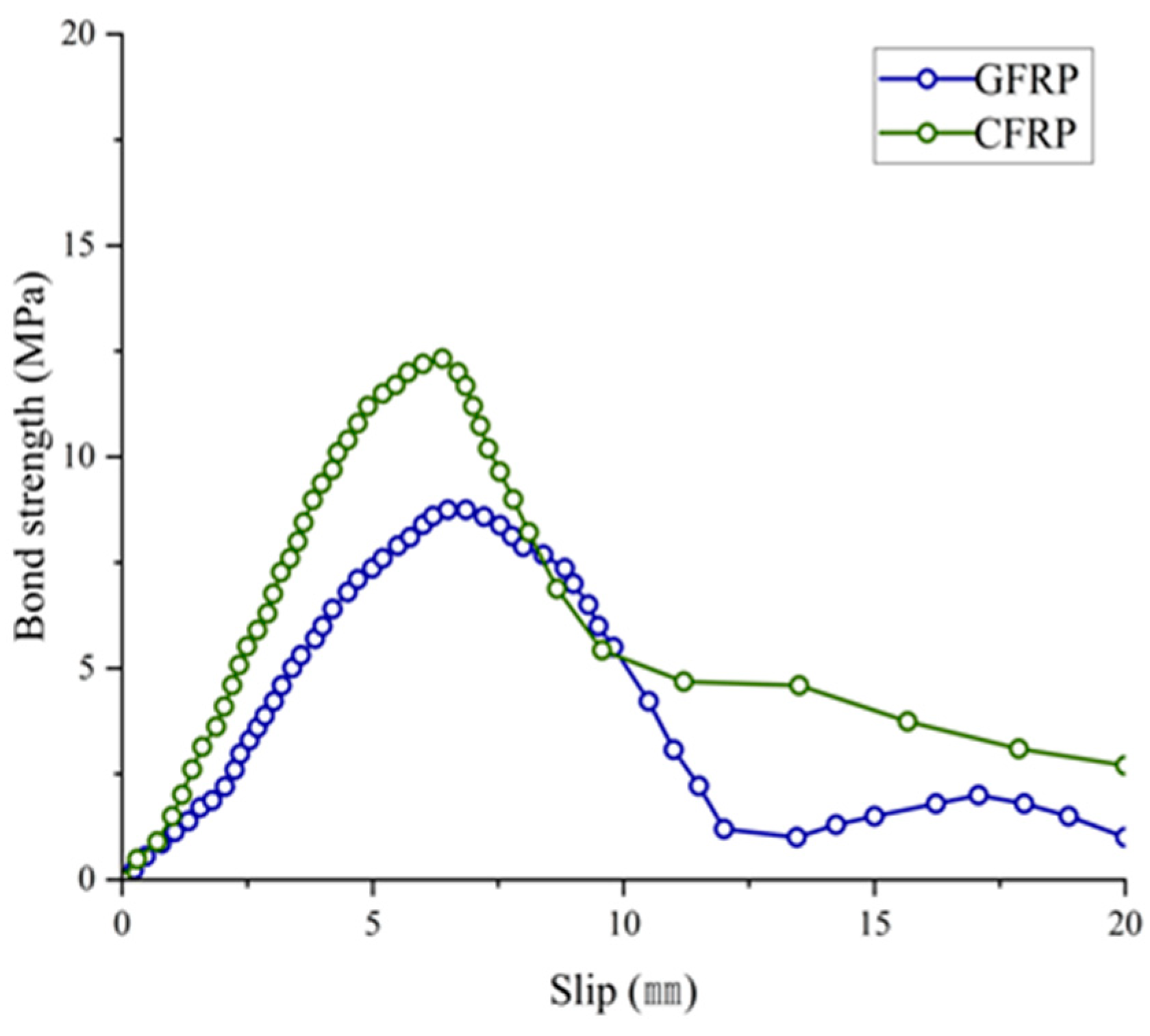 Bond Strength Properties of GFRP and CFRP according to Concrete Strength