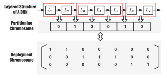 Partitioning Dnns For Optimizing Distributed Inference Performance On Cooperative Edge Devices