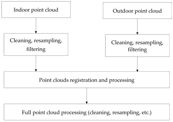 Assessment of 3D Models Placement Methods in Augmented Reality