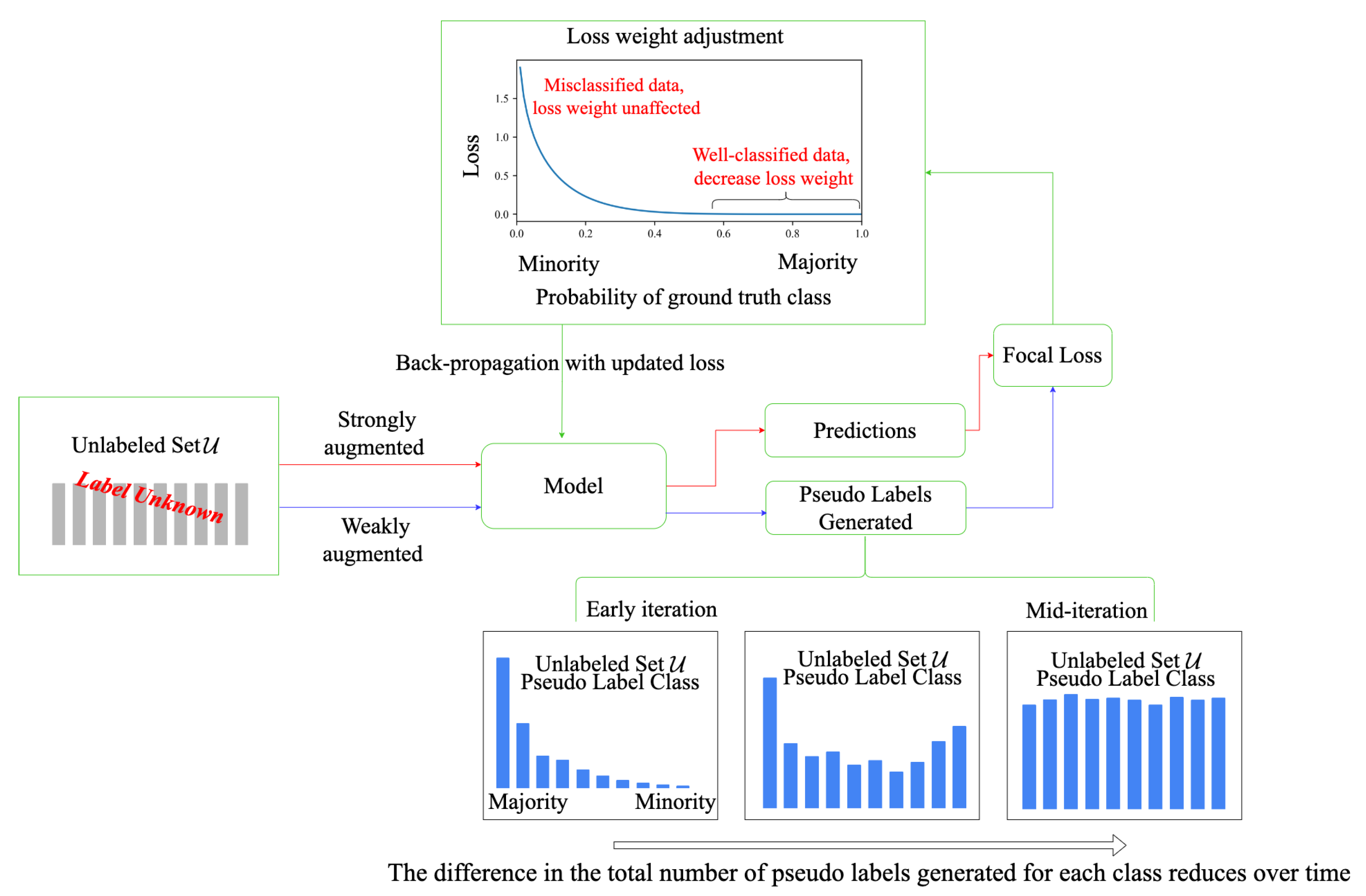 FocalMatch: Mitigating Class Imbalance of Pseudo Labels in Semi-Supervised Learning