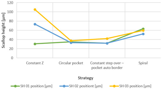 The Effect of the Machining Strategy on the Surface Accuracy When ...