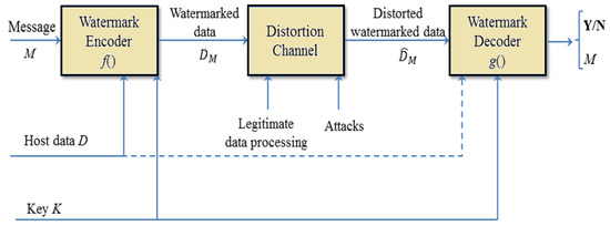 Advanced Dipper-Throated Meta-Heuristic Optimization Algorithm for Digital Image Watermarking