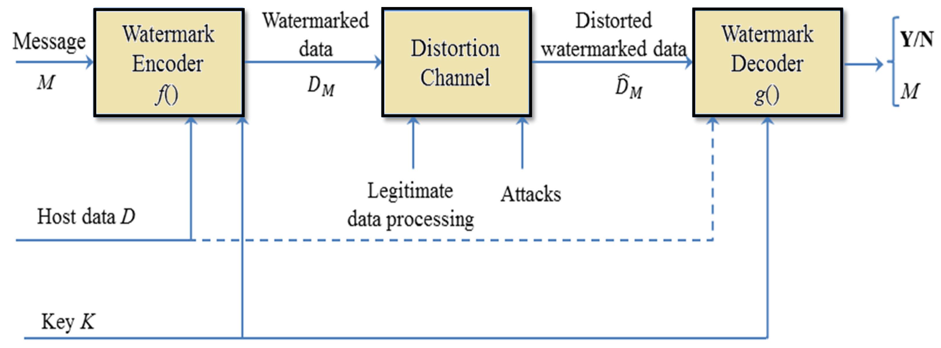 Advanced Dipper-Throated Meta-Heuristic Optimization Algorithm for Digital Image Watermarking