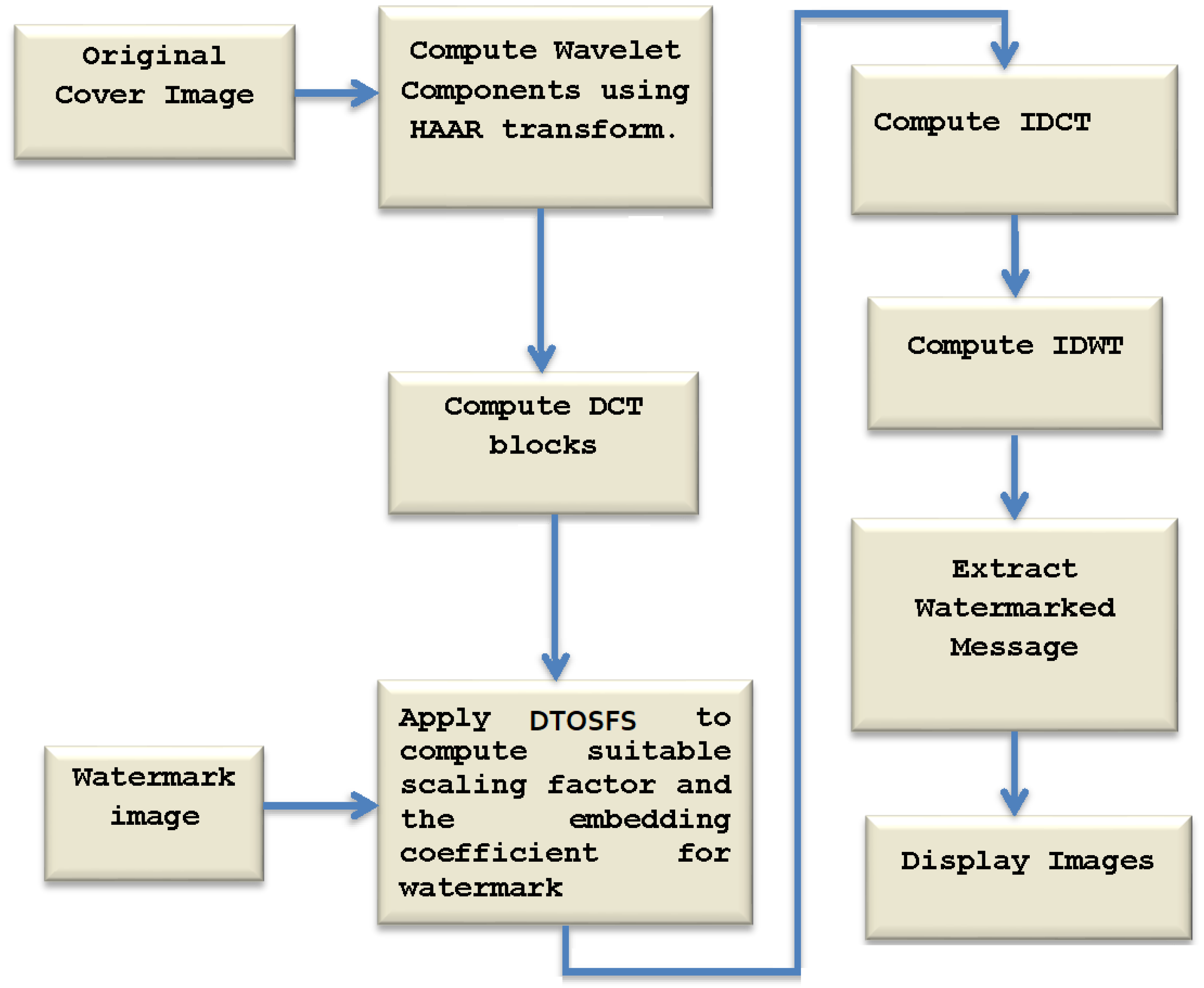 Advanced Dipper-Throated Meta-Heuristic Optimization Algorithm for Digital Image Watermarking