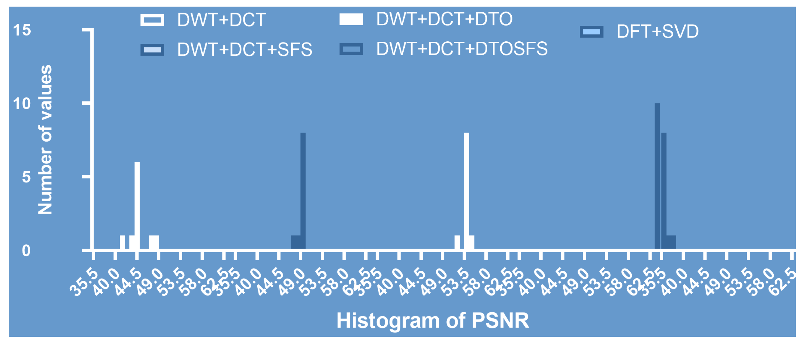 Advanced Dipper Throated Meta Heuristic Optimization Algorithm For Digital Image Watermarking