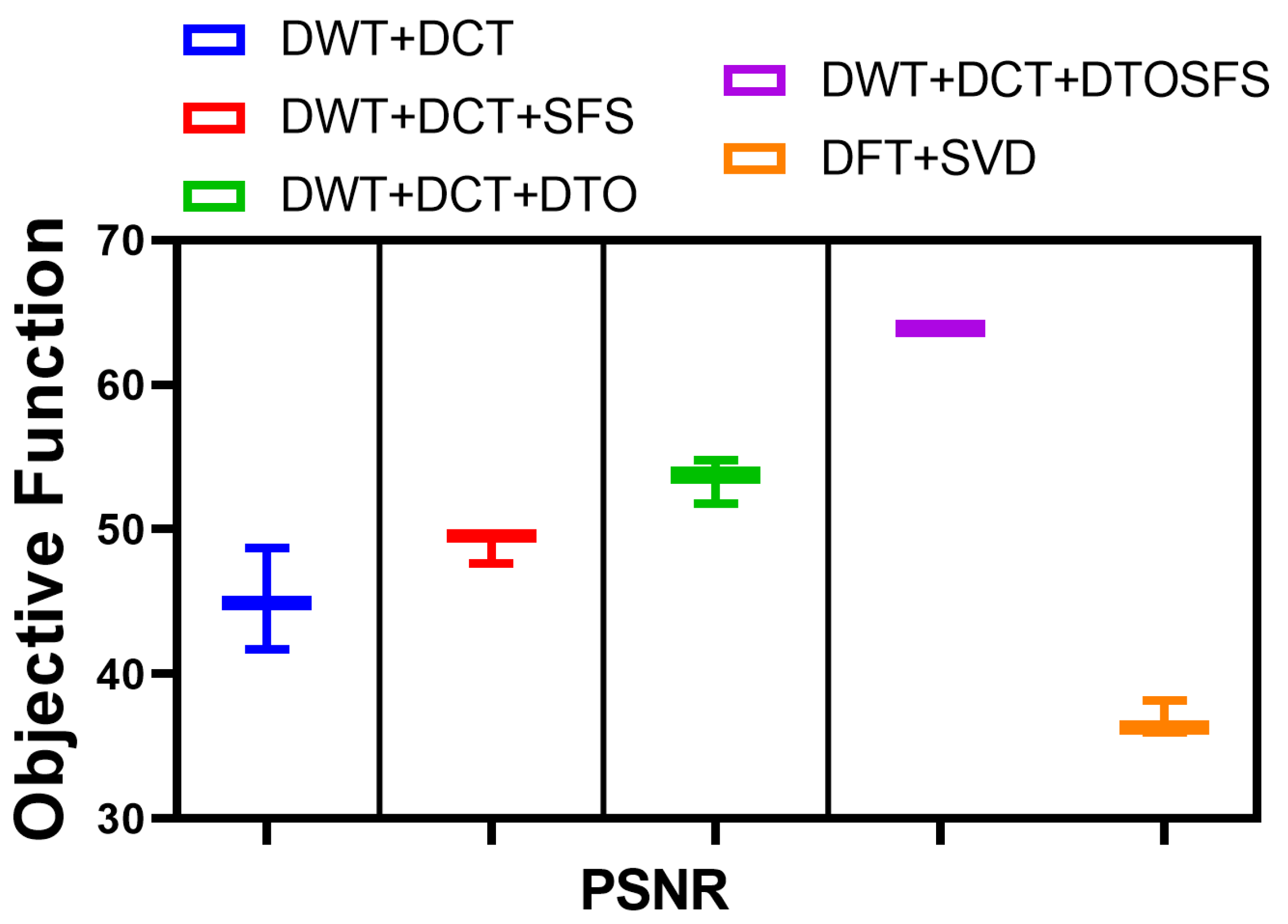 Advanced Dipper-Throated Meta-Heuristic Optimization Algorithm for Digital Image Watermarking