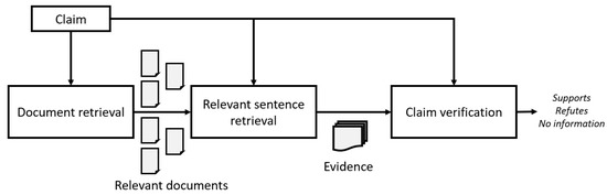 Automatic Fact Checking Using an Interpretable Bert-Based Architecture ...