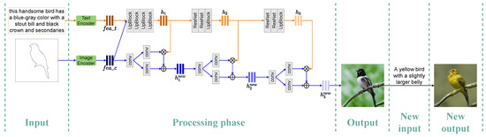 Text-Guided Customizable Image Synthesis and Manipulation
