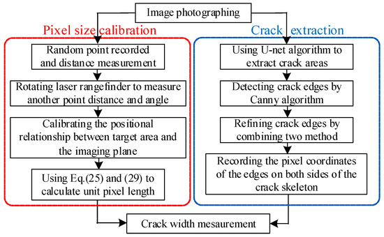 Non-Contact Crack Visual Measurement System Combining Improved U-Net ...