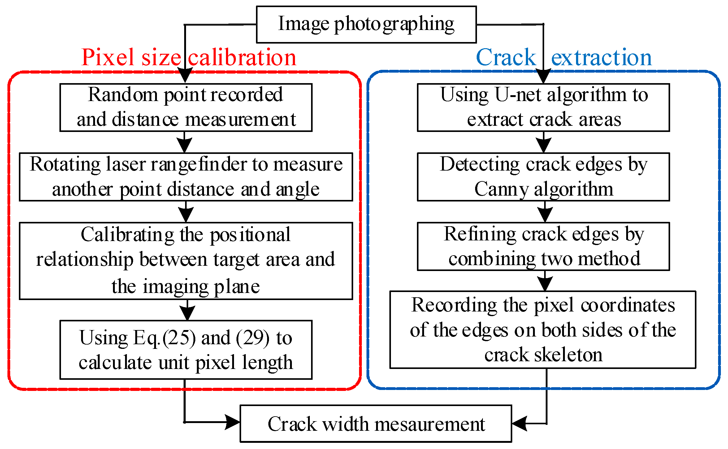 Non-Contact Crack Visual Measurement System Combining Improved U-Net Algorithm and Canny Edge ...
