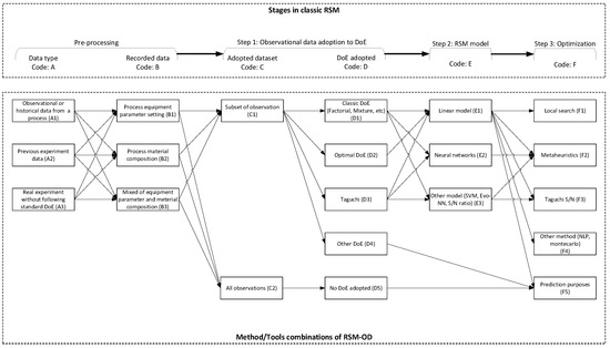 Response Surface Methodology Using Observational Data: A Systematic ...
