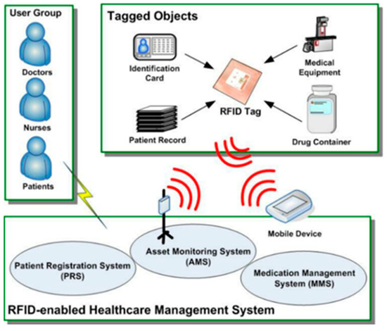 Applied Sciences | Free Full-Text | Electromagnetic Assessment of UHF-RFID Devices in Healthcare ...