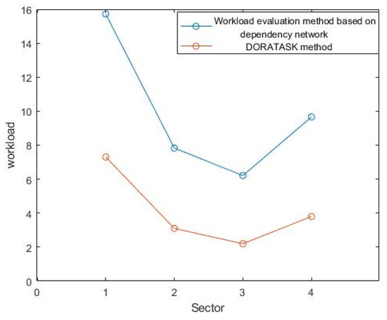Control–Flight Conflict Interdependent Network Based Controllers’ Workload Prediction Evaluation ...