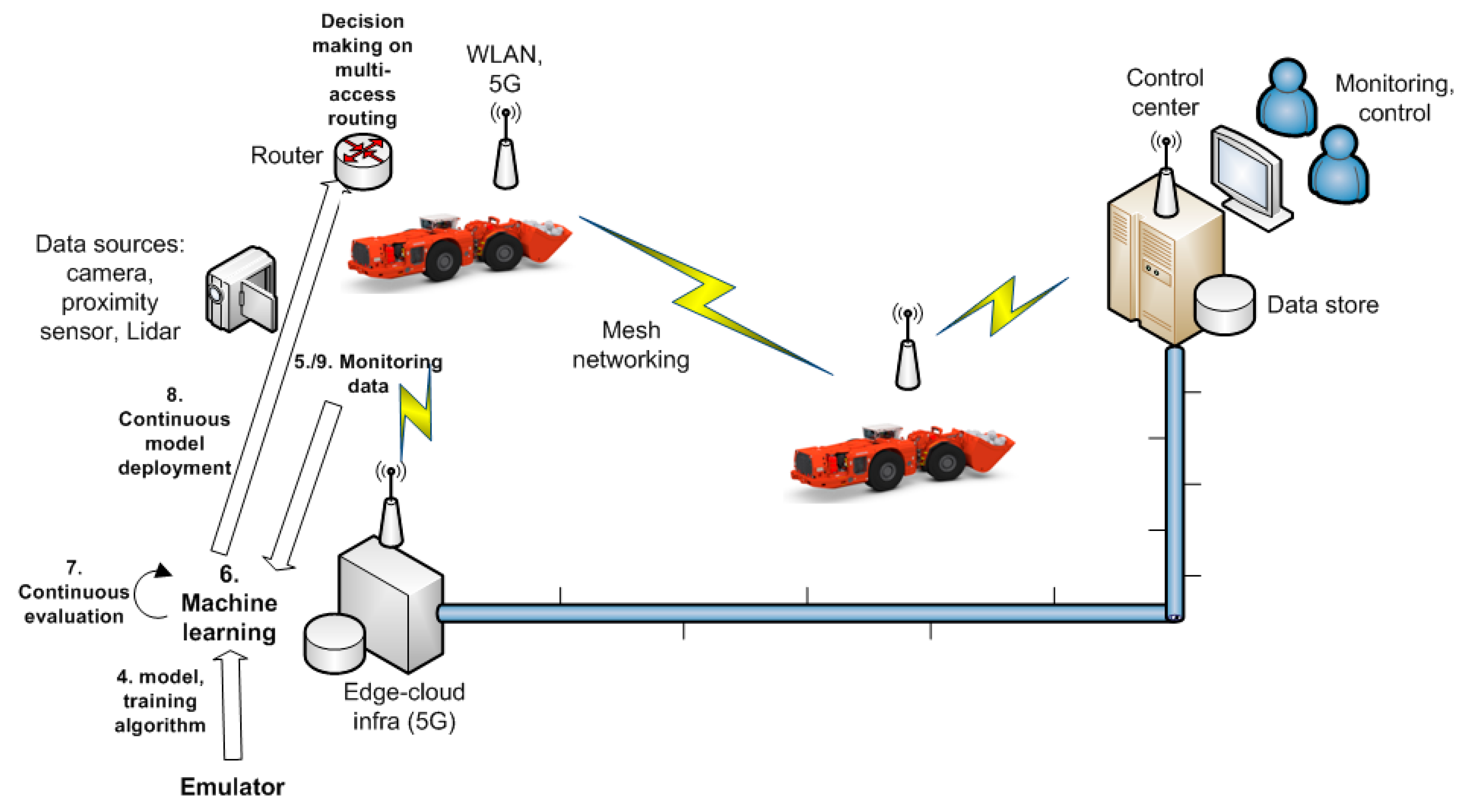 Concept and Architecture for Applying Continuous Machine Learning in ...