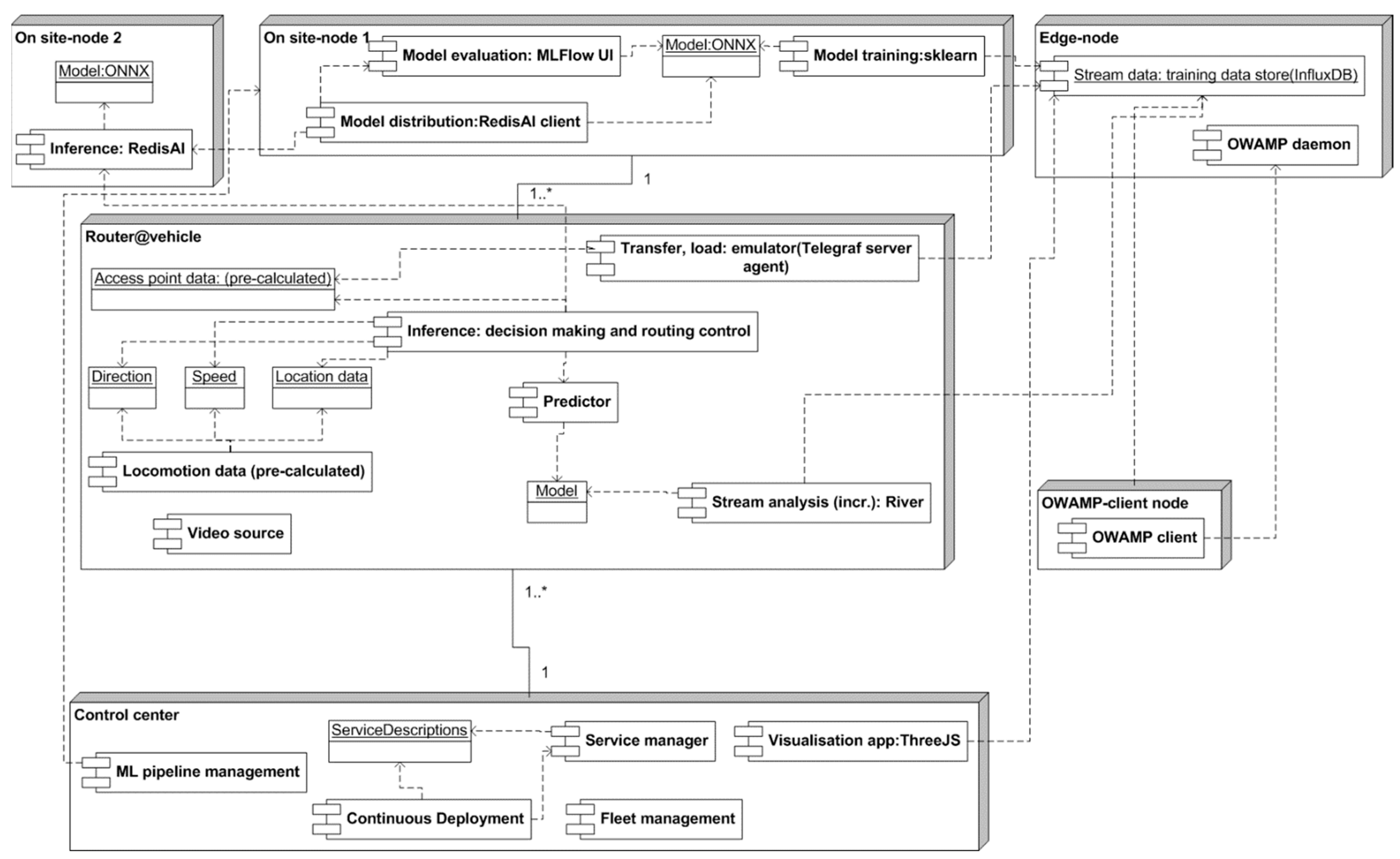 Concept and Architecture for Applying Continuous Machine Learning in ...