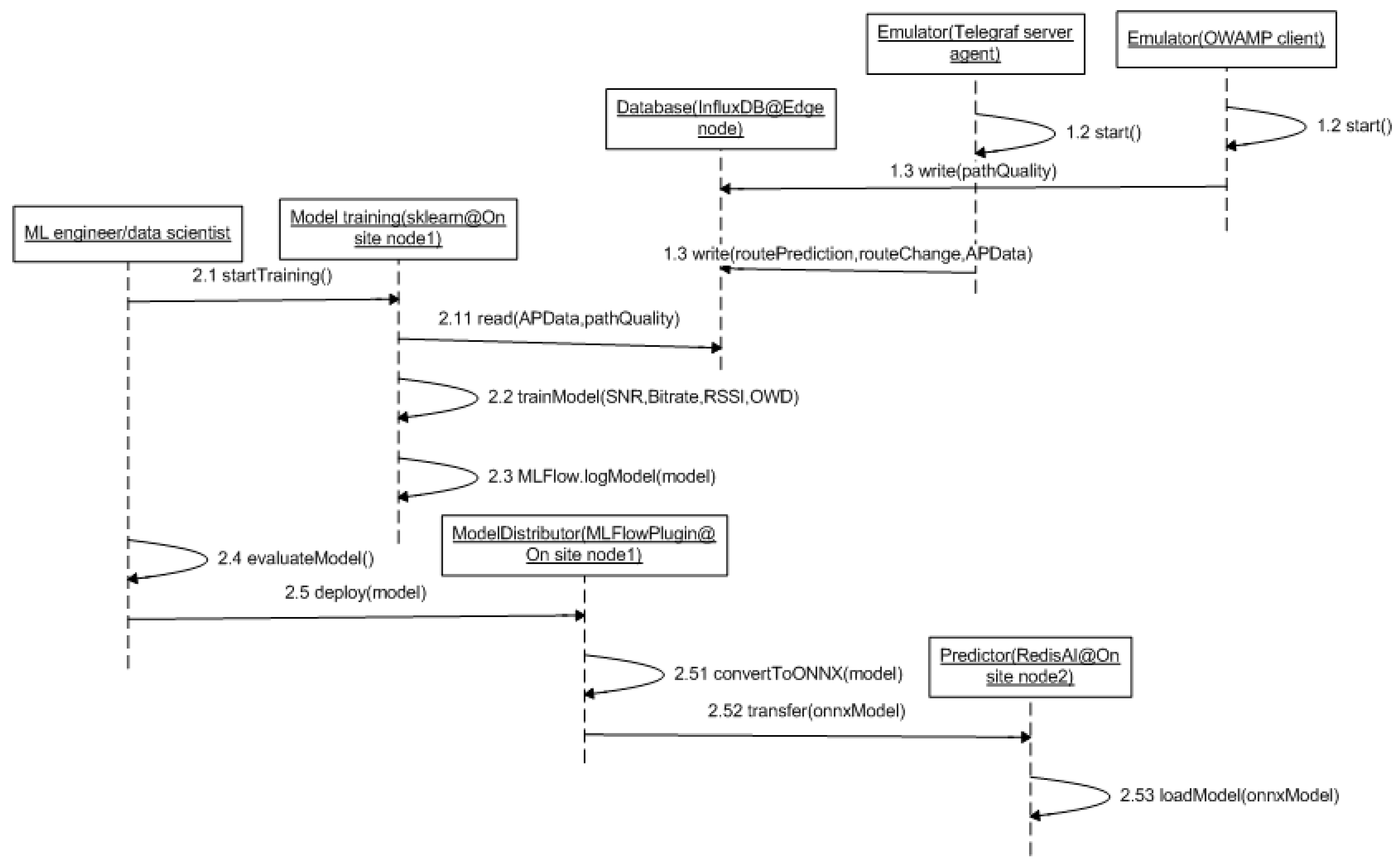 Concept and Architecture for Applying Continuous Machine Learning in ...