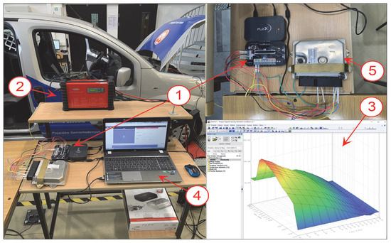 Test Stand for a Motor Vehicle Powered by Different Fuels