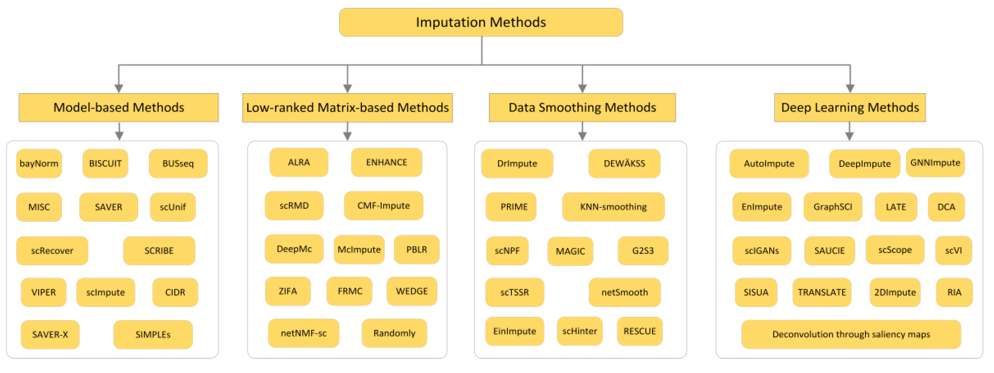 Imputation Methods for scRNA Sequencing Data