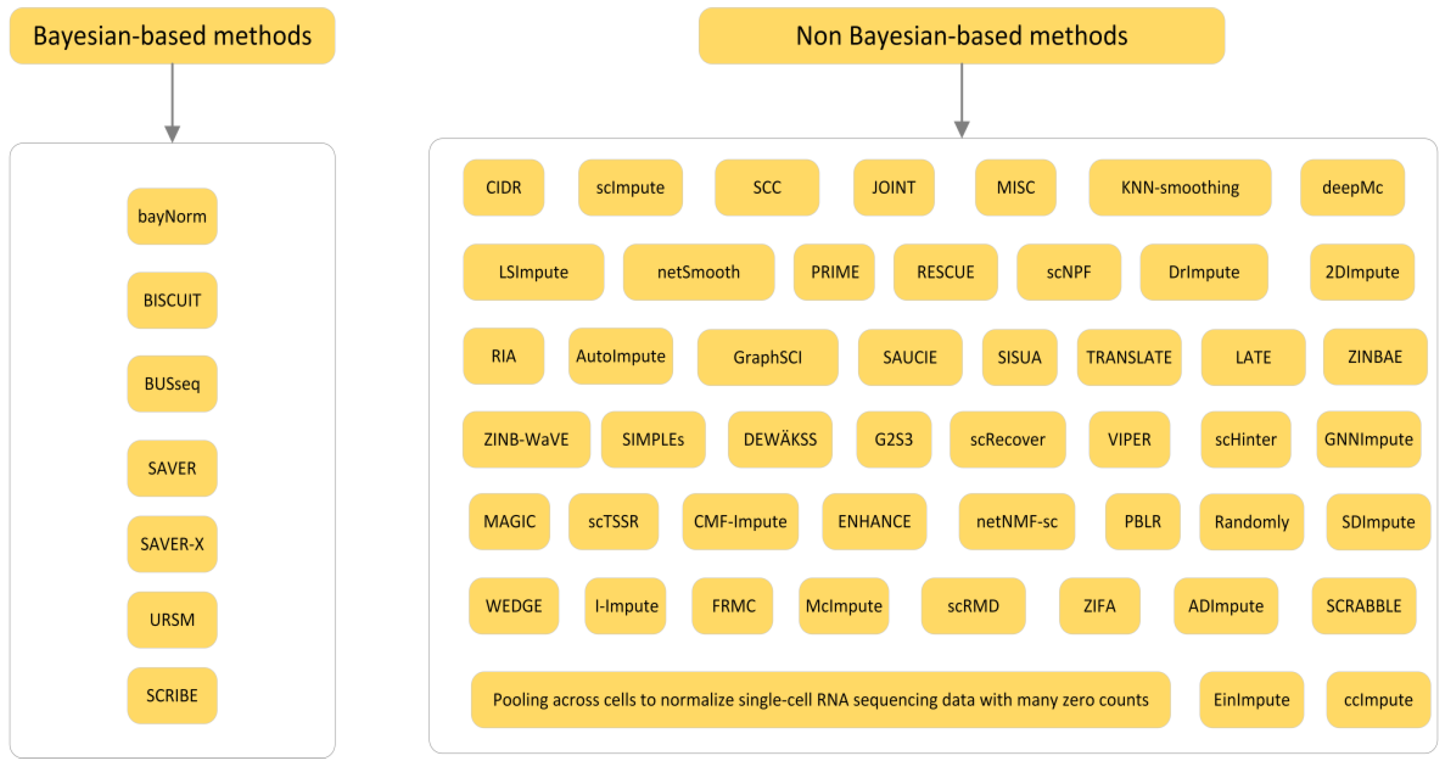 Imputation Methods for scRNA Sequencing Data