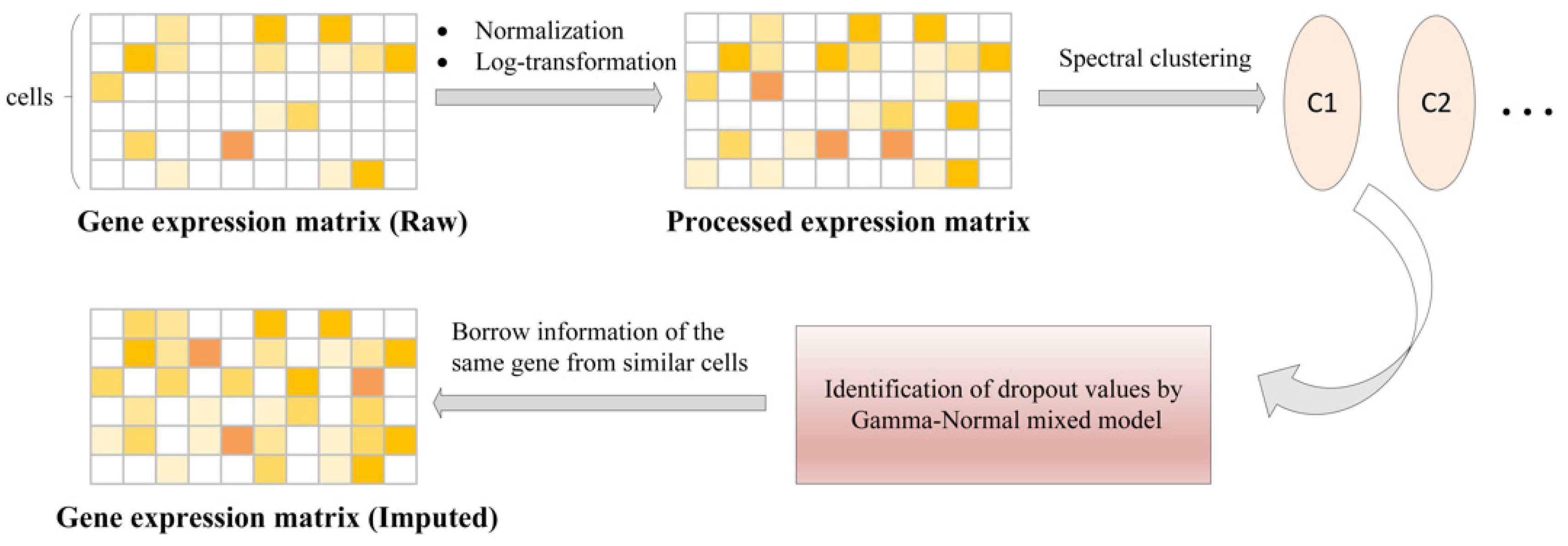 Imputation Methods for scRNA Sequencing Data