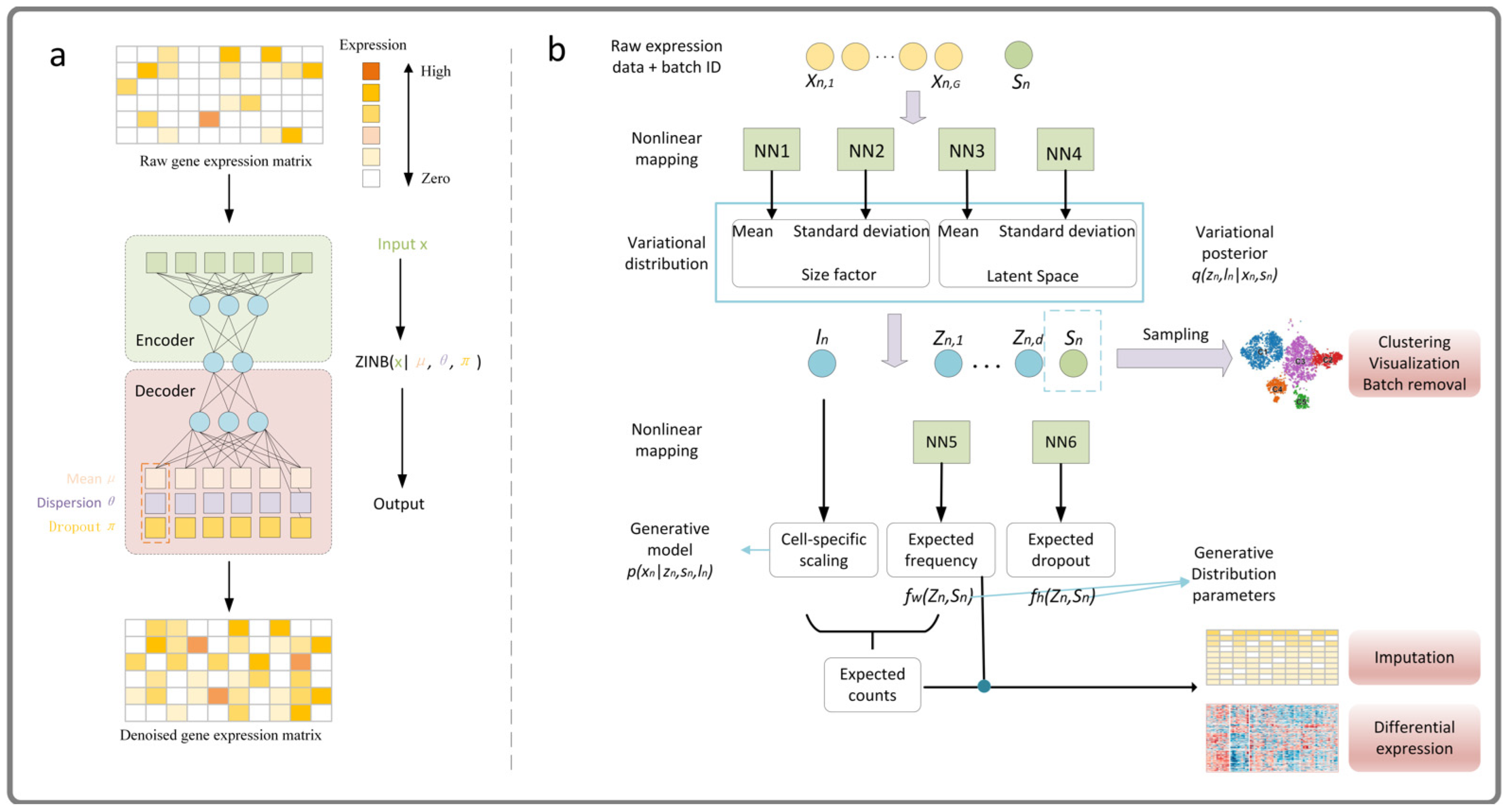 Imputation Methods for scRNA Sequencing Data