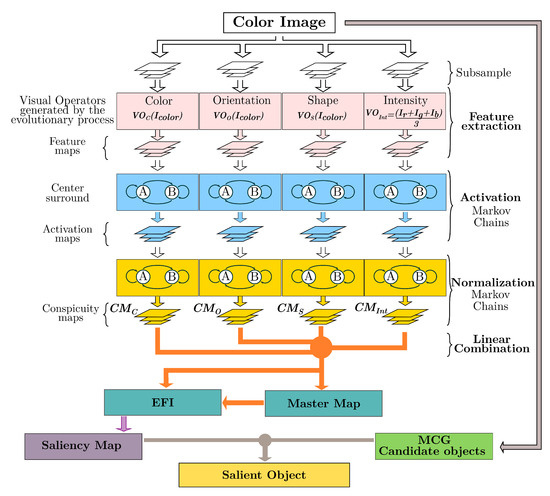 Applied Sciences | Free Full-Text | Automated Design of Salient Object Detection Algorithms with ...