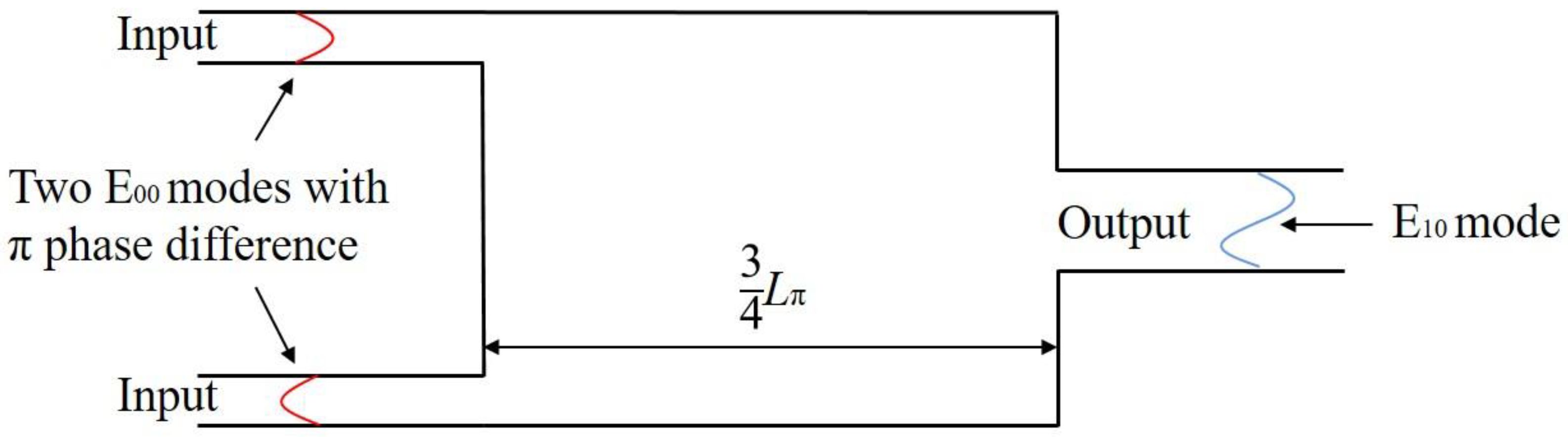 Wideband E00-E10 Silicon Mode Converter Based on 180 nm CMOS Technology