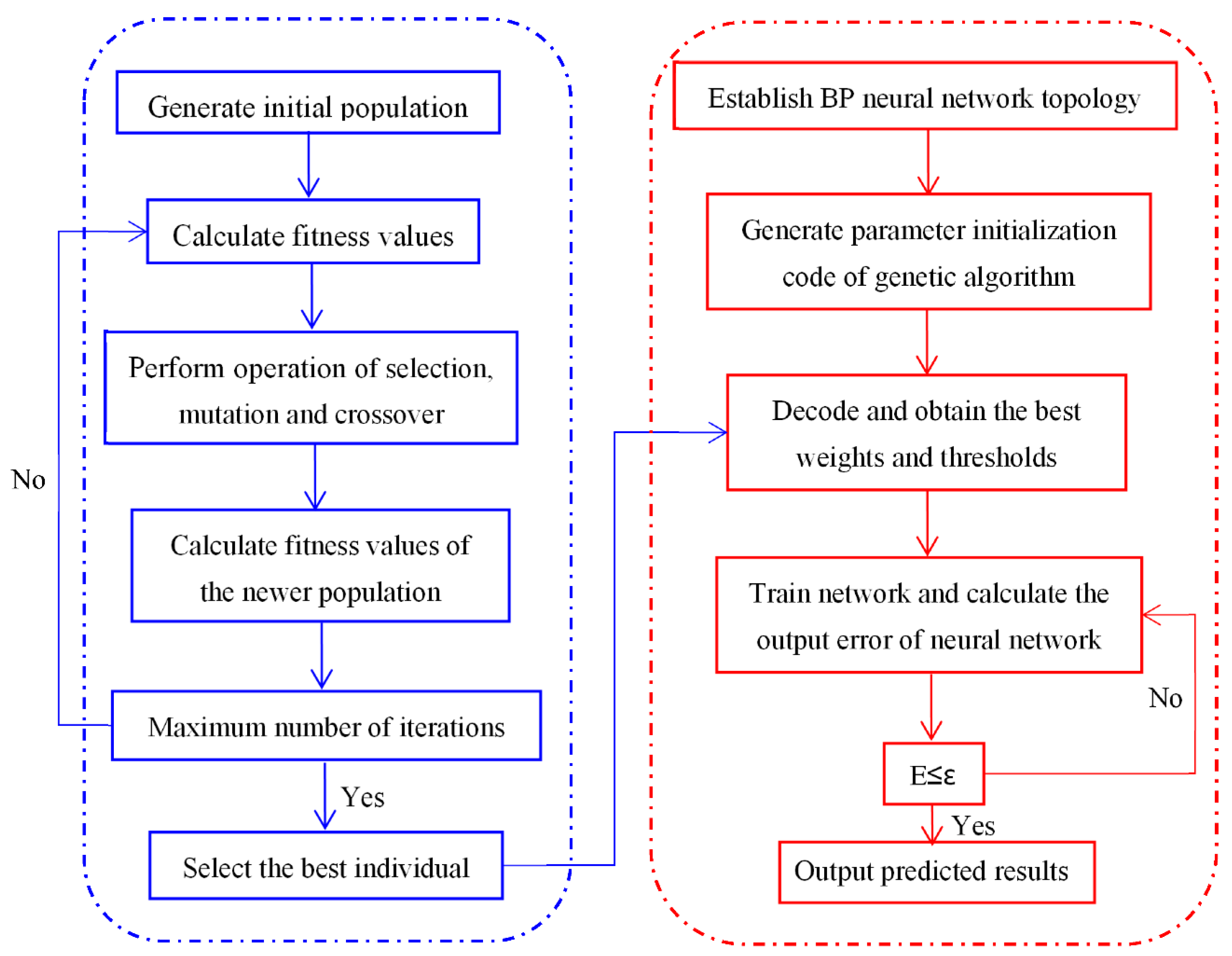 Hybrid Genetic Algorithm−based Bp Neural Network Models Optimize Estimation Performance Of