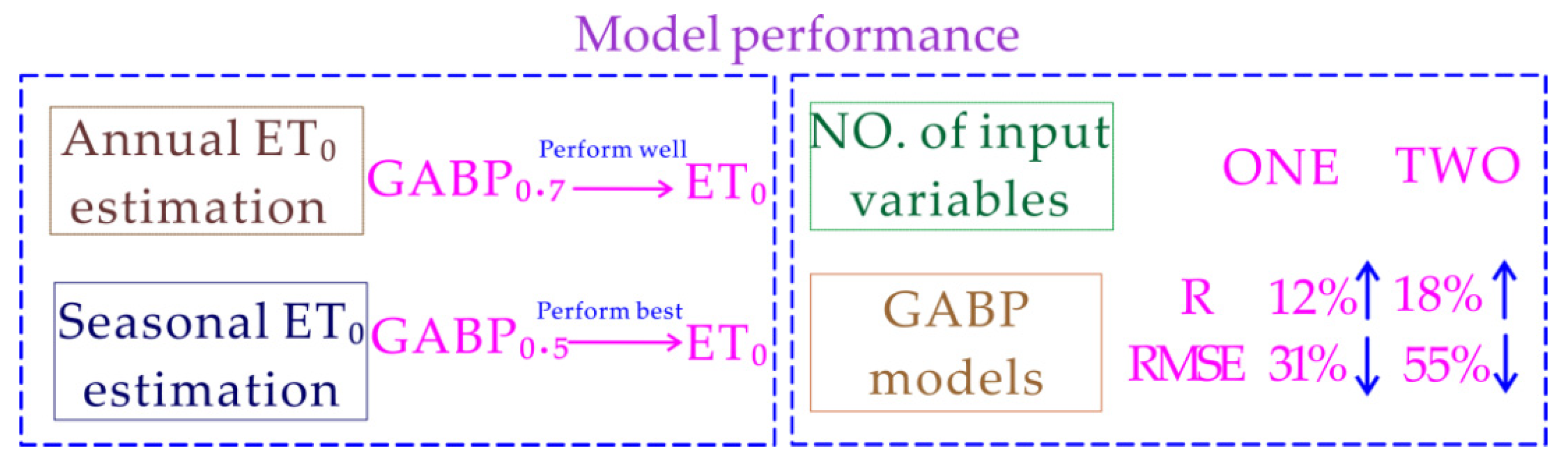 Hybrid Genetic Algorithm−Based BP Neural Network Models Optimize Estimation Performance of ...