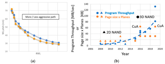 A Review of Cell Operation Algorithm for 3D NAND Flash Memory
