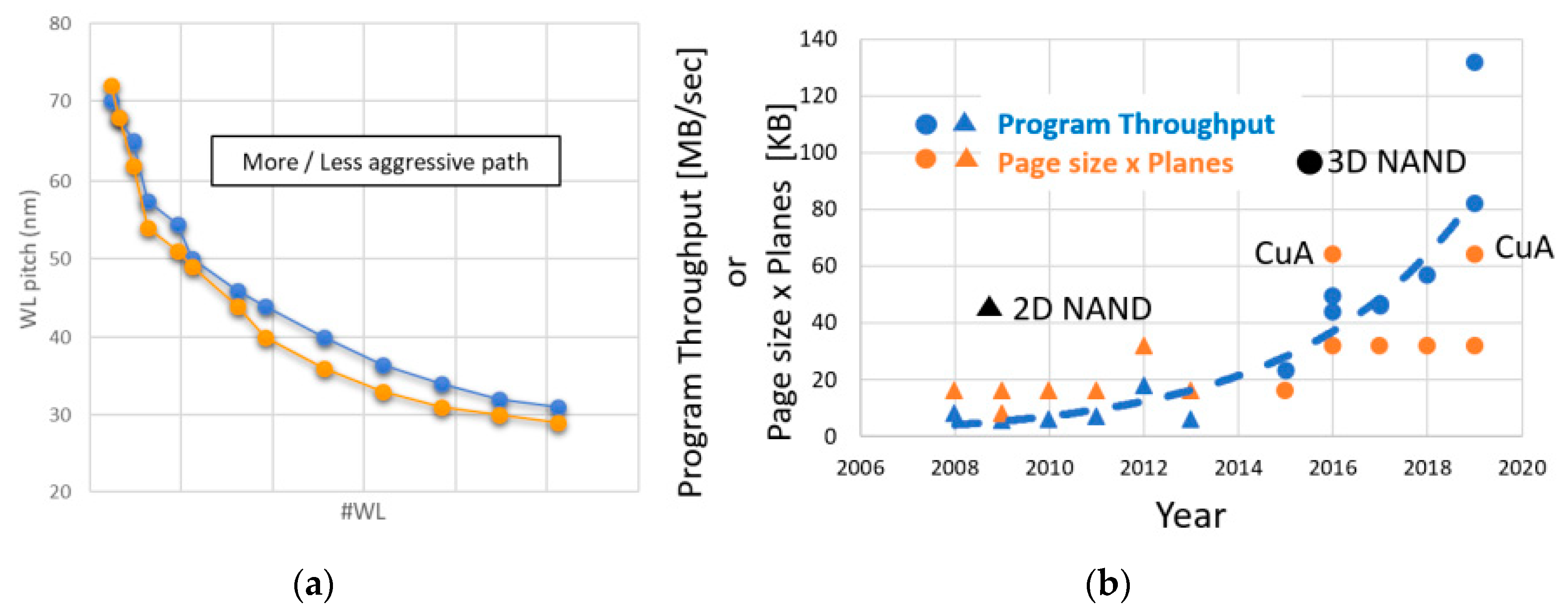Applied Sciences | Free Full-Text | A Review of Cell Operation Algorithm for 3D NAND Flash Memory