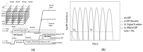 A Review of Cell Operation Algorithm for 3D NAND Flash Memory