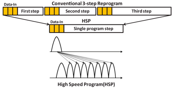 A Review of Cell Operation Algorithm for 3D NAND Flash Memory
