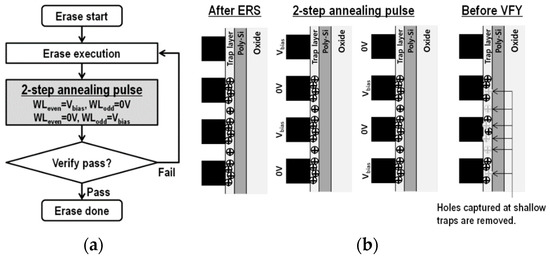 Applied Sciences | Free Full-Text | A Review of Cell Operation Algorithm for 3D NAND Flash Memory
