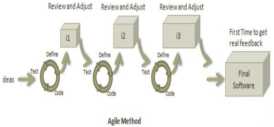 Applied Sciences | Free Full-Text | The Impact of Agile Methodology on ...