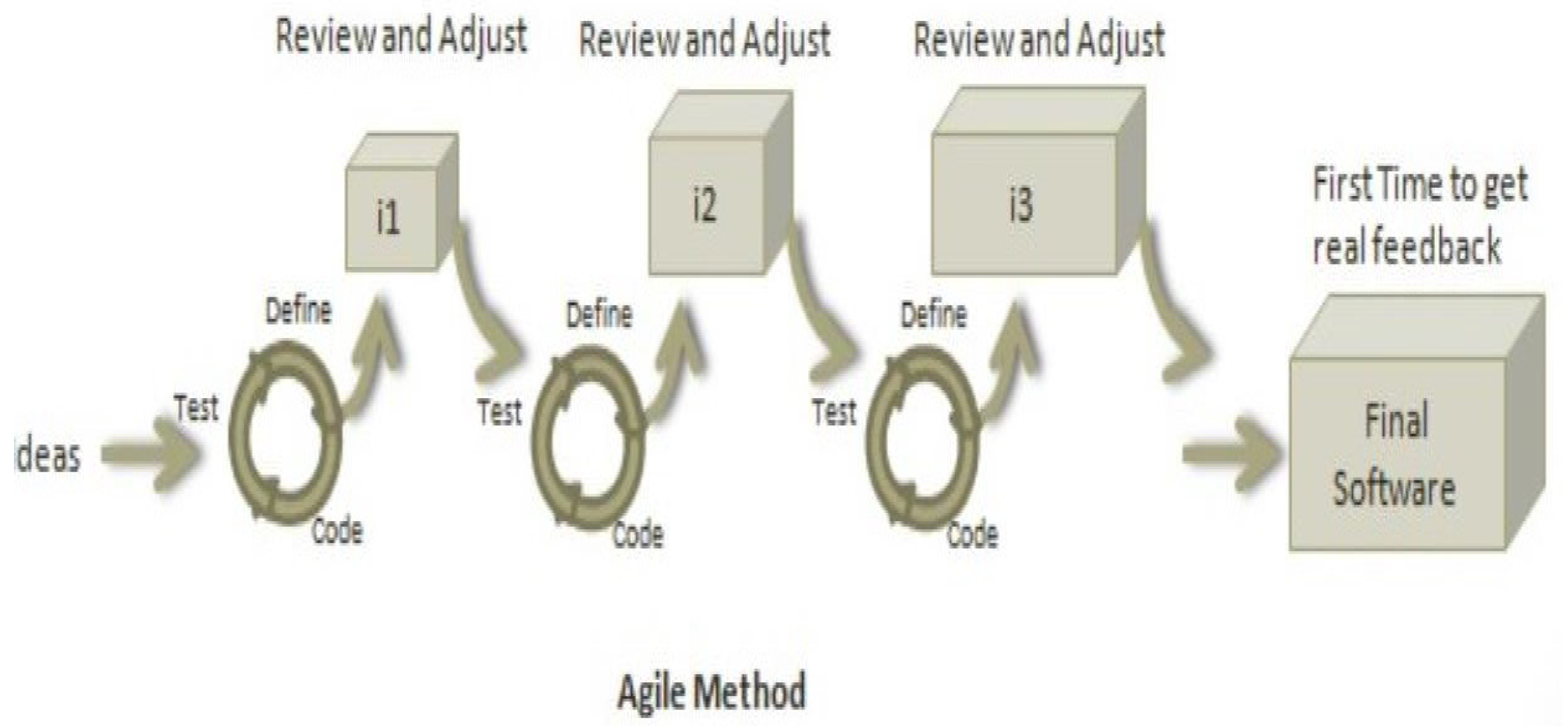 Applied Sciences | Free Full-Text | The Impact of Agile Methodology on ...