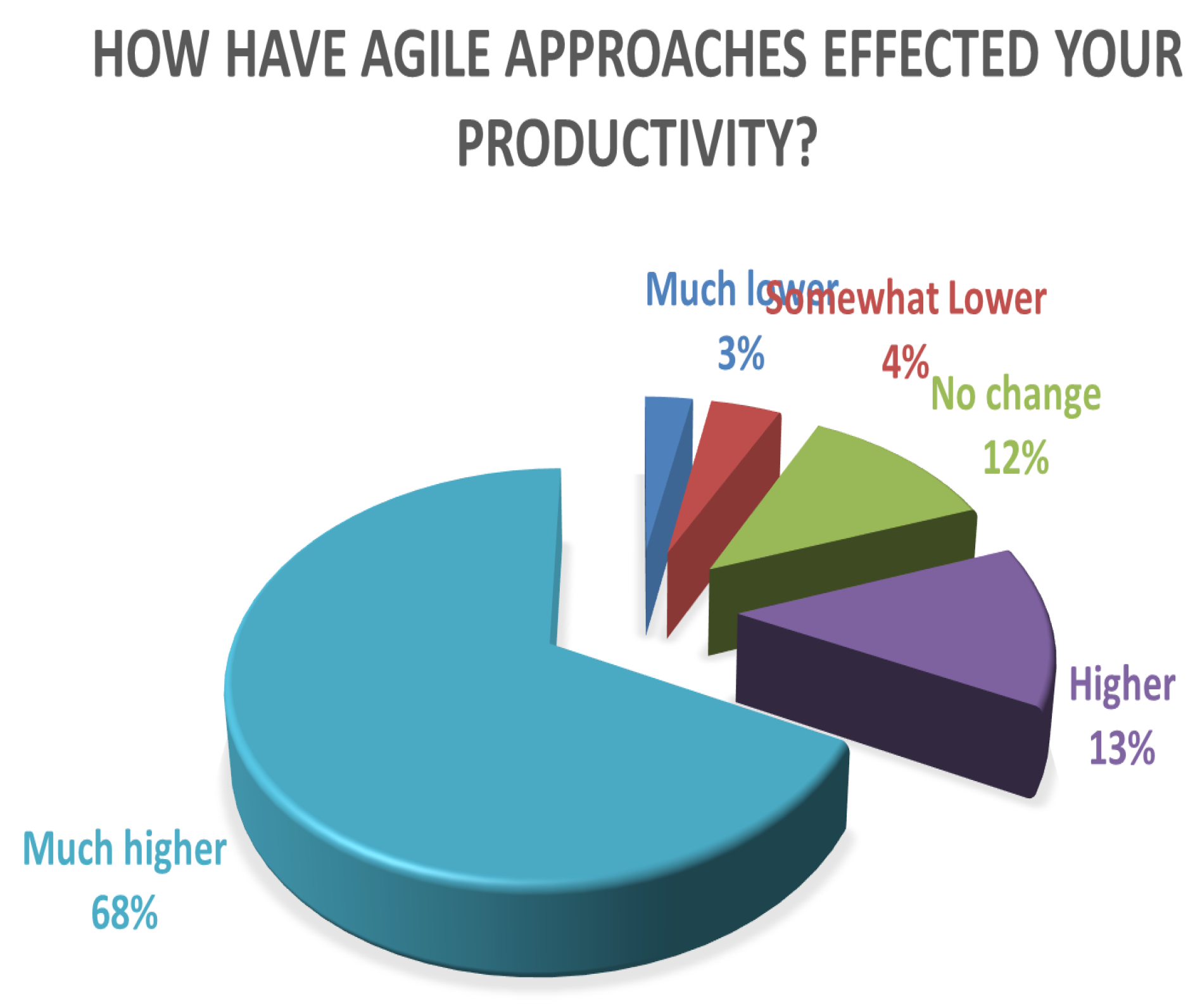 The Impact of Agile Methodology on Project Success, with a Moderating ...