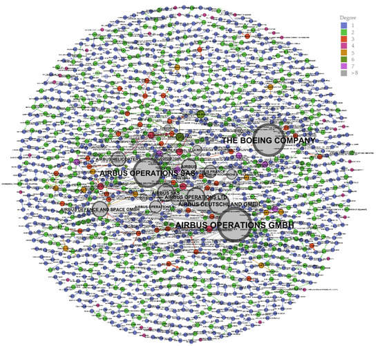 A Study on Finding Partners through Patent Network Analysis of UAM ...