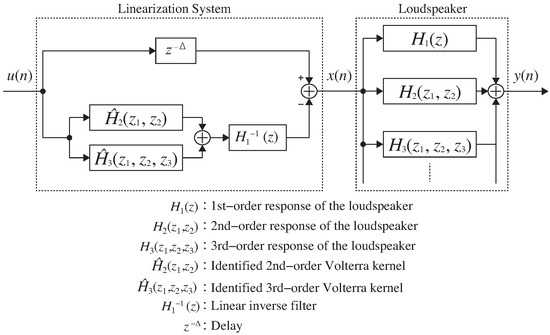Efficient Realization for Third-Order Volterra Filter Based on Singular Value Decomposition