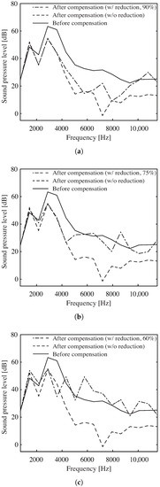Efficient Realization For Third Order Volterra Filter Based On Singular Value Decomposition